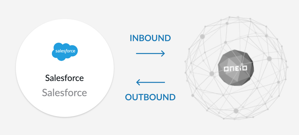 How to configure Salesforce for integration with ONEiO – Help Center