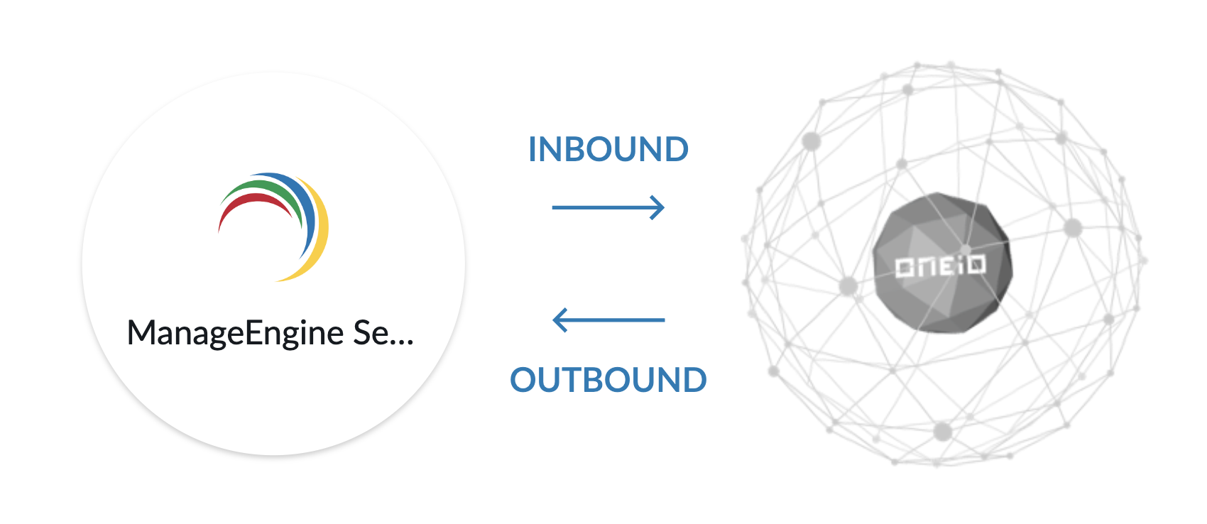 How to configure ManageEngine ServiceDesk Plus for integration with ...