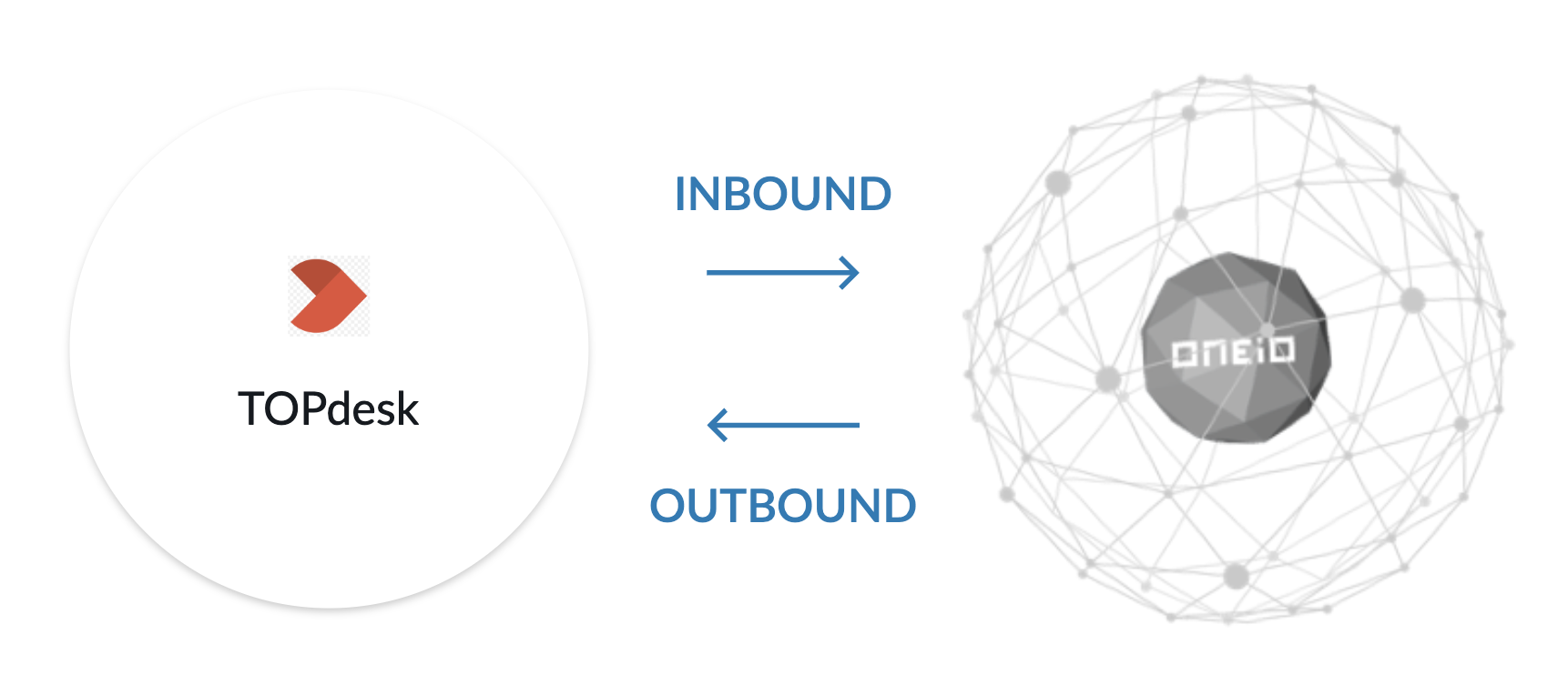 How to configure TOPdesk for integration with ONEiO – Help Center