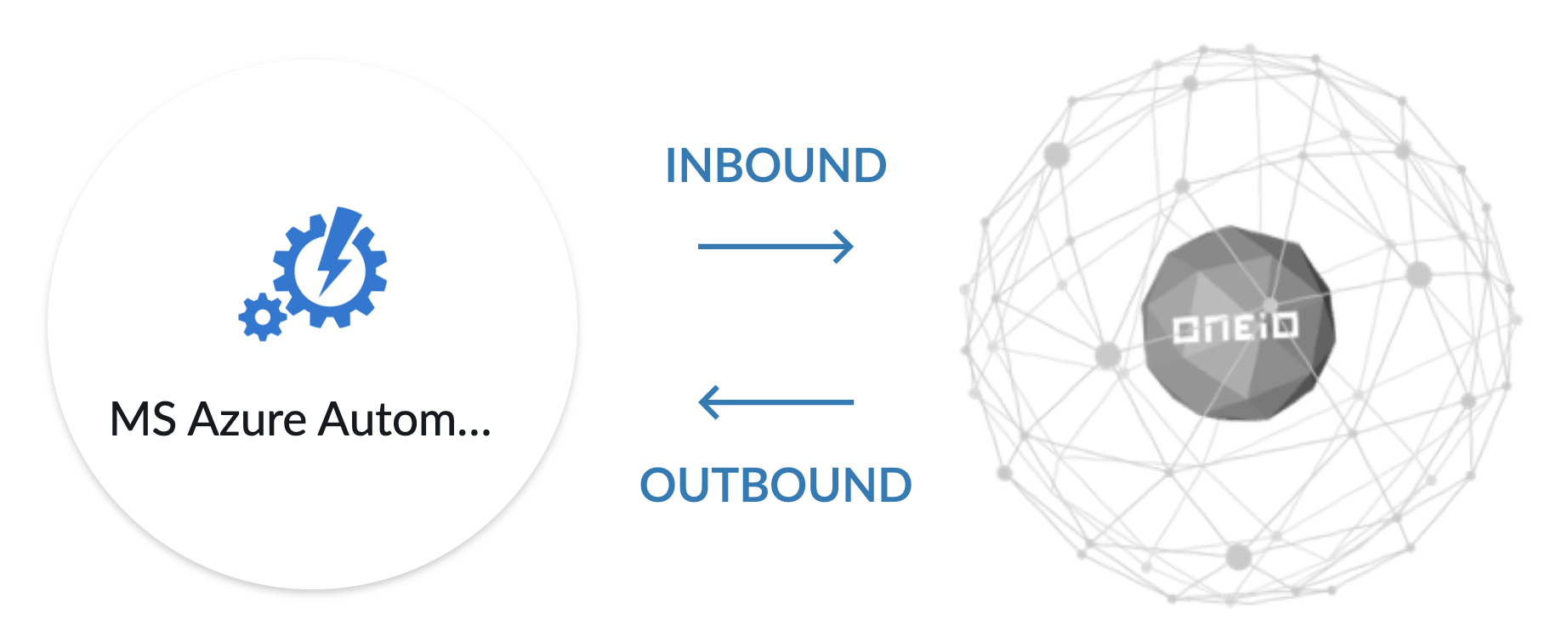 How to configure MS Azure Automation for integration with ONEiO – Help Center