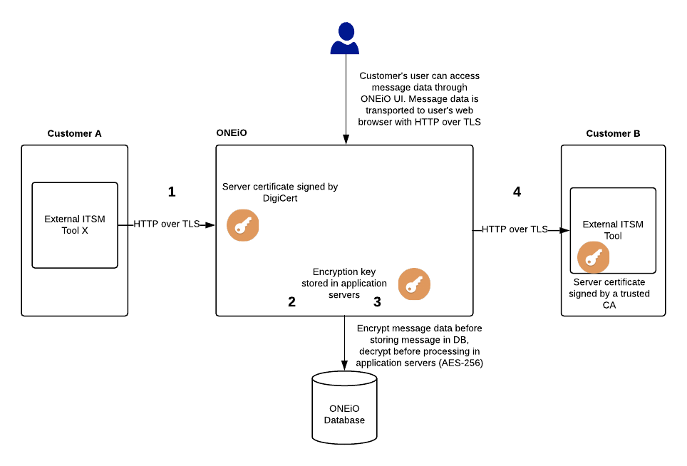 End-to-end encryption – Help Center